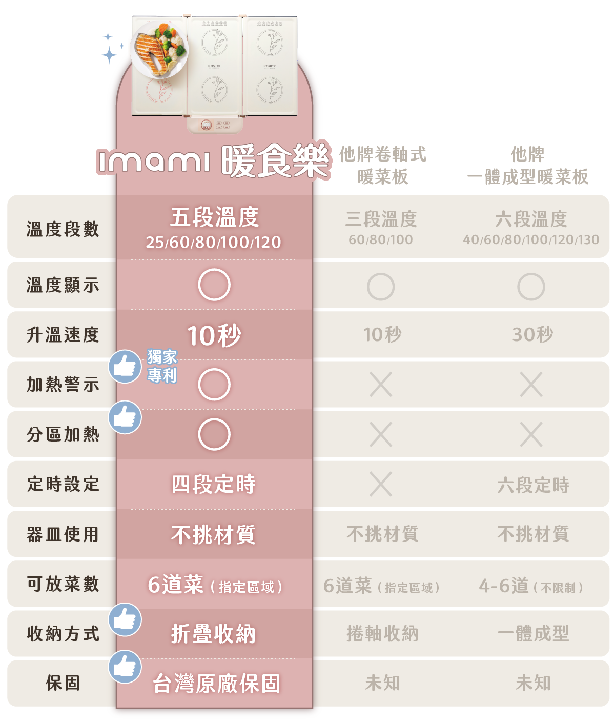 【暖食樂】imami 智能折疊飯菜保溫板 | meimaii 美賣